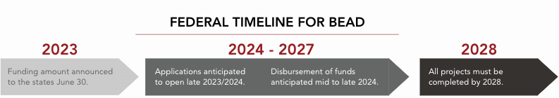 10 Things to Know Before Applying for BEAD Funding - Millennium